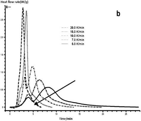 3 Dynamic Curing Dsc Curves For Different Curing Systems B Pure Epoxy