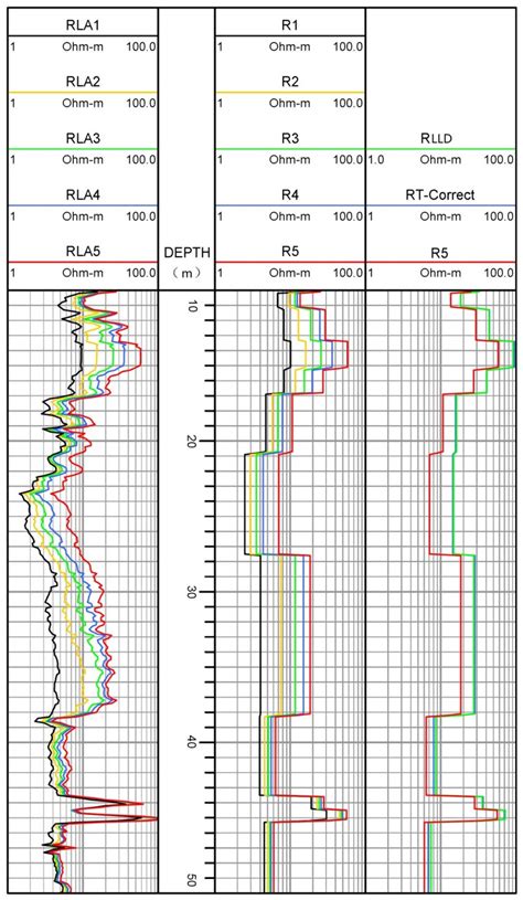 the array laterolog curves in a well and the mud filtrate invasion