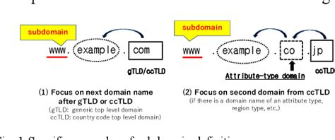 Dns Tunneling Detection Method By Monitoring Dns Subdomain Length For