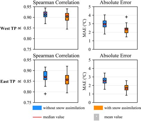 Tc Impacts Of Snow Assimilation On Seasonal Snow And Meteorological Forecasts For The Tibetan