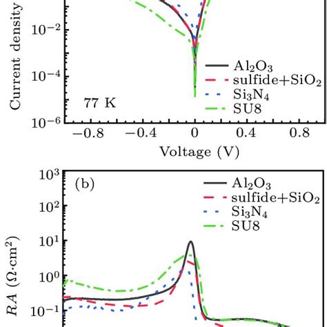 Characterization Of Electrical Properties Of Different Passivation Download Scientific Diagram