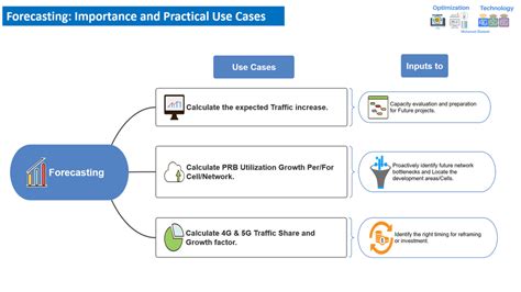 Excel Forecasting Techniques And Practical Use Cases Video Article