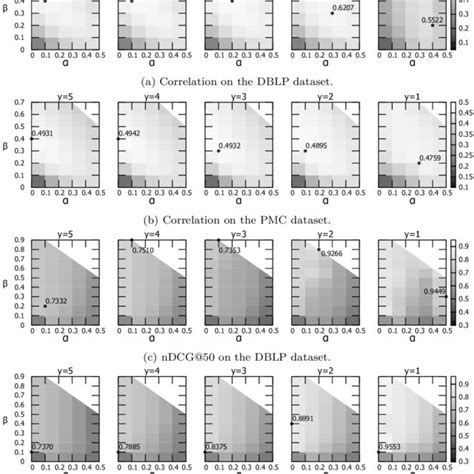 Heatmaps Depicting The Effect Of The Parameterization Of Attrank To Its
