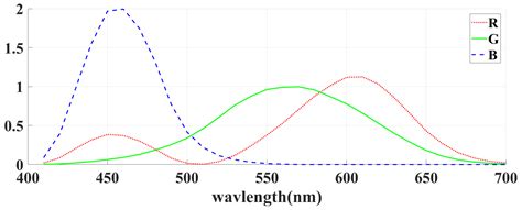 Mathematics Free Full Text Tensor Based Sparse Representation For Hyperspectral Image