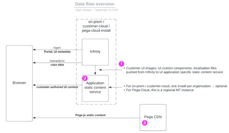 Static Content Service Constellation Pega Ui Concerns With Pega 88