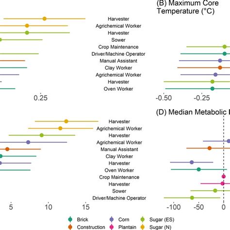 Adjusted Core Temperature Heart Rate And Metabolic Rate By Job Task