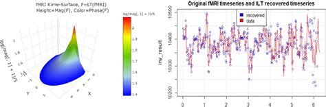 The Duality Between A Real Fmri Time Series Red Curve On The Right