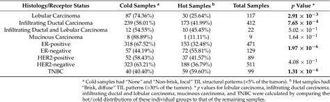 Table 2 From Tcga Rna Seq And Tumor Infiltrating Lymphocyte Imaging Data Reveal Cold Tumor
