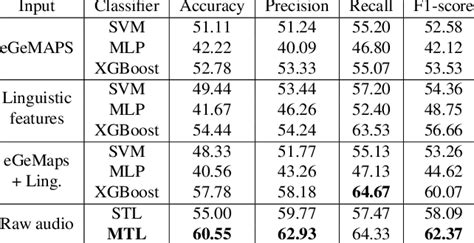 classification accuracy with the baseline experiments download