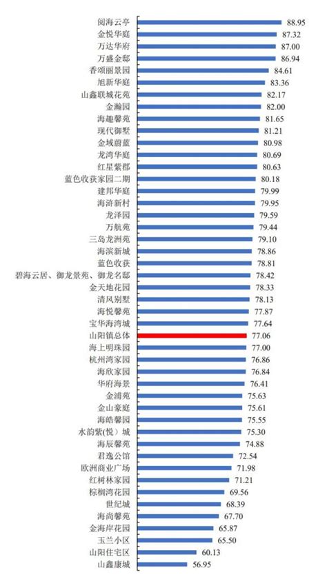 山阳市民45个小区物业综合测评出炉快来看看你家小区排第几 澎湃号政务 澎湃新闻 The Paper