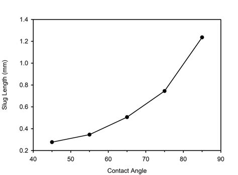 Effect Of The Contact Angle On The Area Of The Microbubble As The
