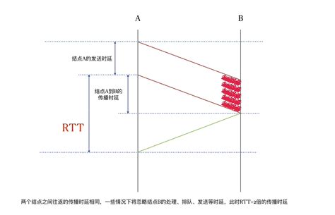 计算机网络基本概念RTT BeautifulWater 博客园