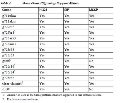 Dial Peer Configuration For Cisco Voice Gateway Routers Riza Demİr