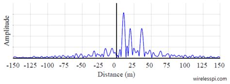 Carrier Phase Based Ranging In Indoor Multipath Channels Wireless Pi