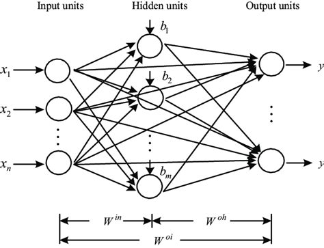 Structure Of The Fast Learning Network Download Scientific Diagram