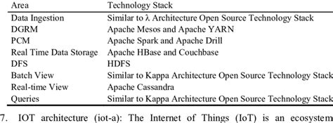 Zeta Architecture Open Source Technology Stack Download Table