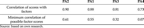 Measures Of Factor Score Adequacy Download Scientific Diagram
