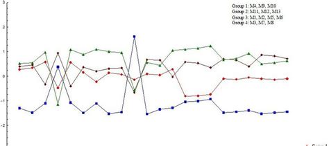 clusters defi ned by the non hierarchical k means method according to