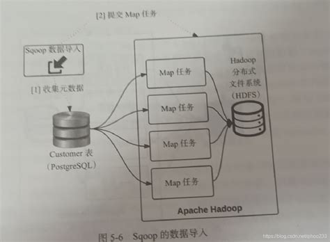 2020 09 27【学习笔记】【企业数据湖】五、基于apache Sqoop的批量数据获取基于sqoop的批量采集 Csdn博客