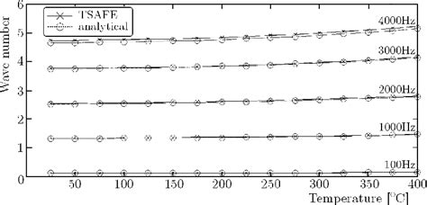 Figure 1 From Guided Wave Propagation In Thermal Media Through The Semi Analytical Finite