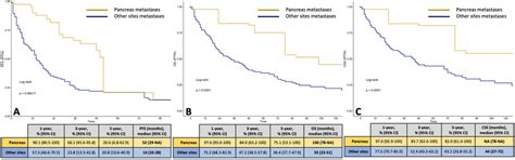 Inverse Probability Of Treatment Weighted Iptw Kaplanmeier Curves