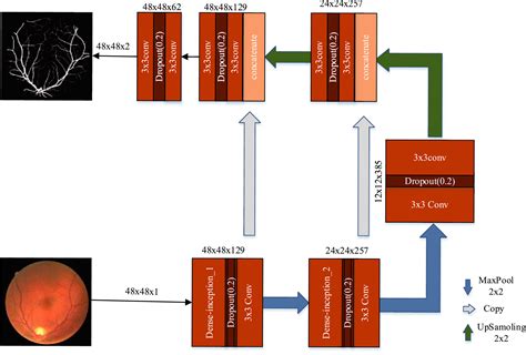 densely connected u‐net retinal vessel segmentation algorithm based on