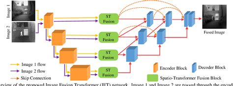 figure 2 from image fusion transformer semantic scholar