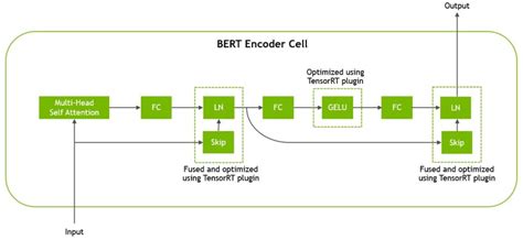Real Time Natural Language Understanding With Bert Using Tensorrt
