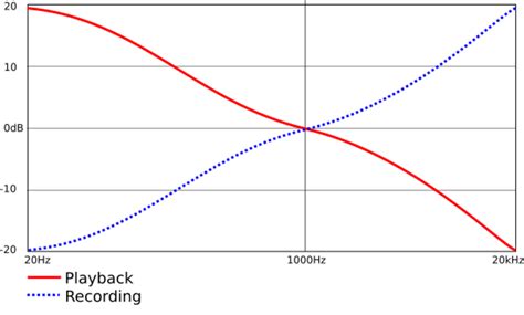 Engineeringriaa Equalization Handwiki