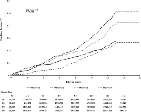 Association Between Baseline Uric Acid And The Risk Of Acute Pancreas