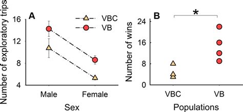 Exploration And Aggression Behavior Of VBs And VBCs A VB Males And