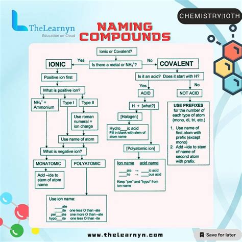 Unlock The World Of Chemistry With Compound Naming