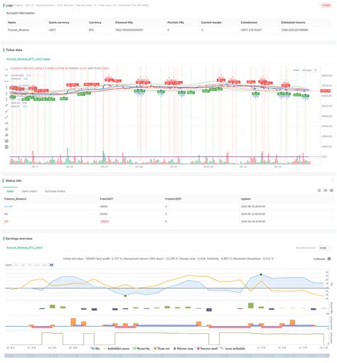 Dynamic Stop Loss And Take Profit Dual Moving Average Trend Following
