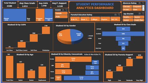 Student Performance Analytics Dashboard