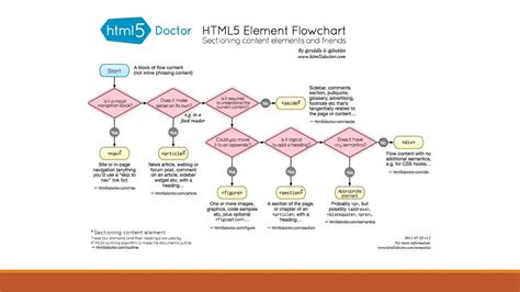 Semantic Html5 Ppt