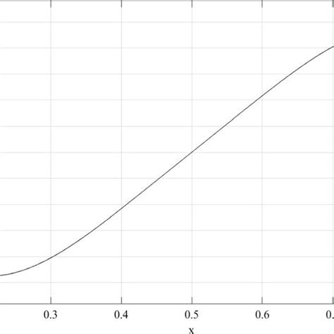 Graphs Of Expected Value Estimators Numerical Approximations Of The Download Scientific