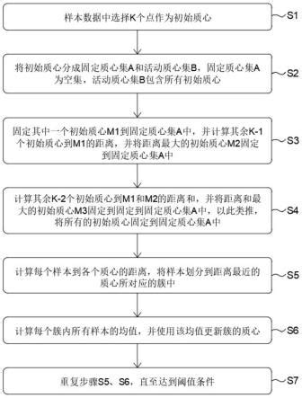 一种基于改进初始质心选择的K均值聚类方法与流程