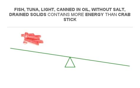 Compare Calories In Crab Stick To Calories In Fish Tuna Light Canned In Oil Without Salt