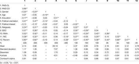 Correlations Means Standard Deviations Kurtosis Skewness And