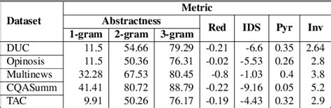 Table 1 From Corpora Evaluation And System Bias Detection In Multi Document Summarization