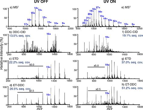 Figure 1 From Top Down Analysis Of Disulfide Linked Proteins Using Photoinduced Radical
