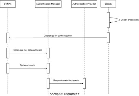 authentication svnkit wiki