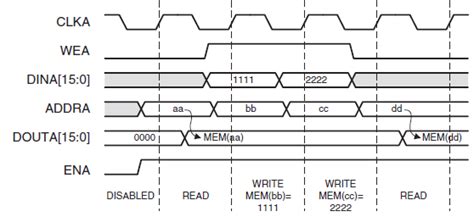 Xilinx Ram Ip 总结