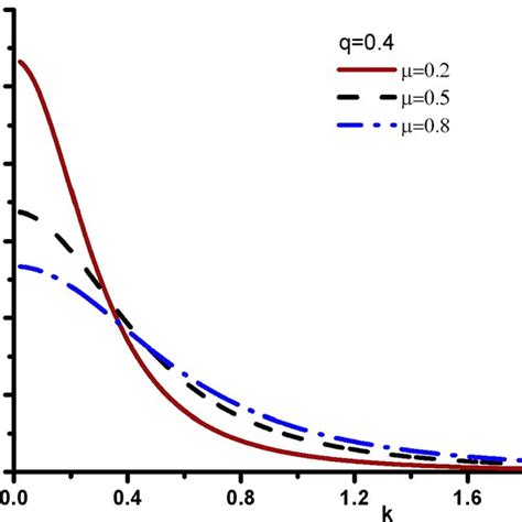 Group Velocity V 0 As Functions Of Wave Number With Different Values Of