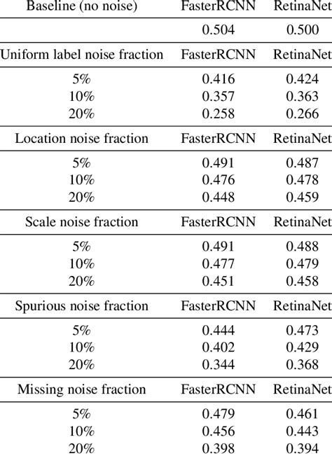 The Influence Of Different Types Of Noise In The Training Dataset On Download Scientific
