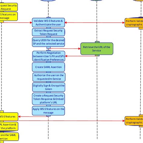 Simulation Of Authorisation Phase See Online Version For Colours