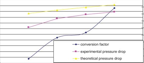 Investigating The Effect Of Experimental And Theoretical Pressure Drop Download Scientific