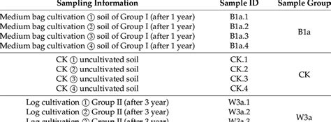 Soil Sampling Information And Sample IDs Download Scientific Diagram