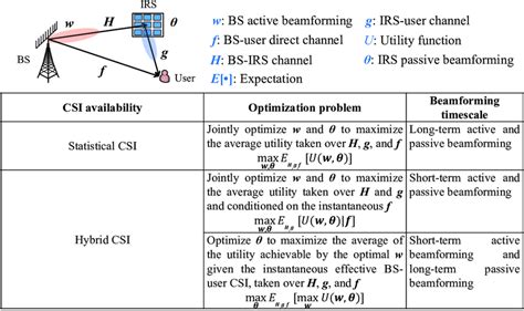 Irs Passive Beamforming Design With Statistical And Hybrid Csi