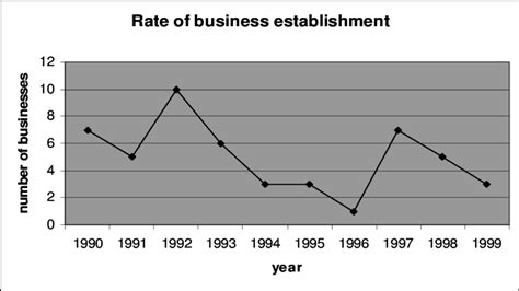 Rate Of Business Establishment In Arad County Download Scientific